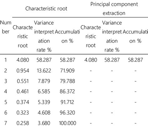 Population Variance Of Community Indicator Interpretation Download Scientific Diagram
