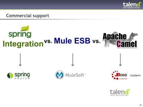 Showdown Integration Framework Spring Integration Apache Camel Vs