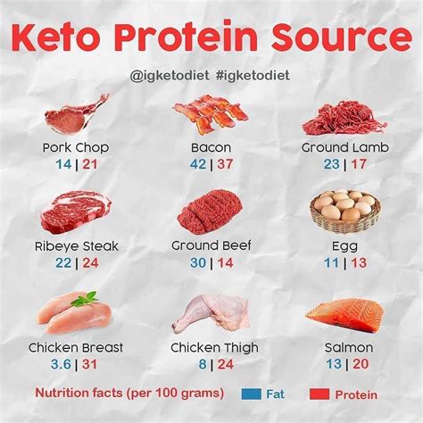 Protein Rich Foods Keto At Martha Folkerts Blog