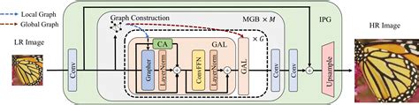 Image Processing Gnn Breaking Rigidity In Super Resolution Bytez