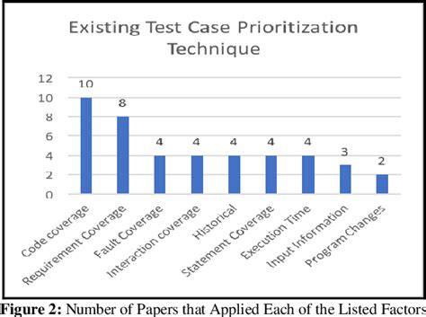 Figure 2 From A Review On Test Case Prioritization Technique For Event Sequence Test Cases