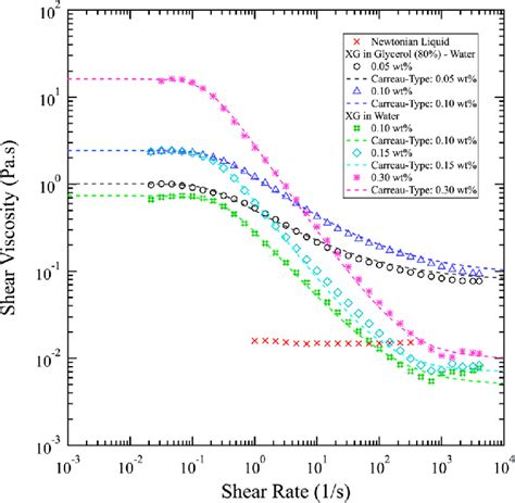 Viscosity Vs Shear Rate For Shear Thinning Solutions Some Plots In Download Scientific Diagram