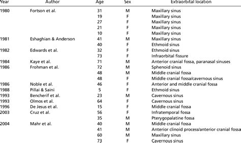 Previously Reported Cases Of Orbital Pseudotumor With Extraorbital Download Table