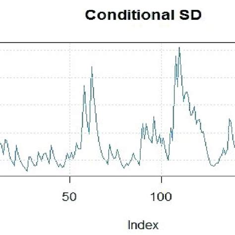 conditional standard deviation for garch 1 1 model for prices of