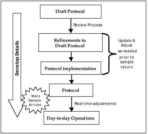 Protocol Update And Implementation Process 2827 Download Scientific Diagram