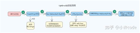 Golangwebsocket实战和底层代码分析 知乎