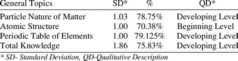 Mean Standard Deviation And Qualitative Description Of The Download Scientific Diagram