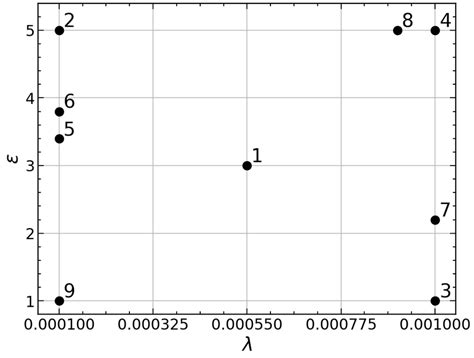 Allen Cahn Equation Training The Chosen Parameter Values Left Download Scientific Diagram