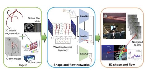 Shape And Flow Sensing In Arterial Image Guidance From Uv Exposed