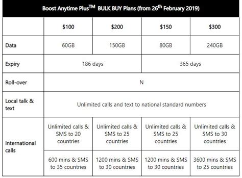 Boost Mobile Debut Bulk Buy Plans With Extra Data Channelnews
