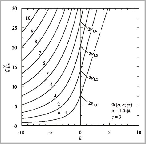 Table 4 From The Kummer Confluent Hypergeometric Function And Some Of Its Applications In The