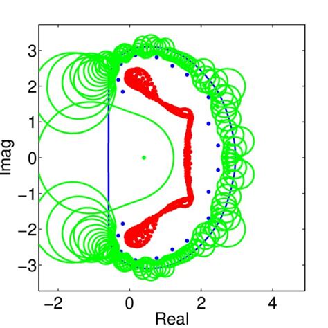 Eigenvalue Inclusion And Exclusion Region After 20 Krylov Steps For The Download Scientific