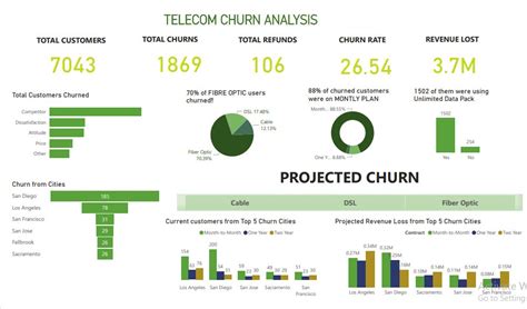 Churnanalysis Dataanalytics Powerbi Growthstory Dataanalyst