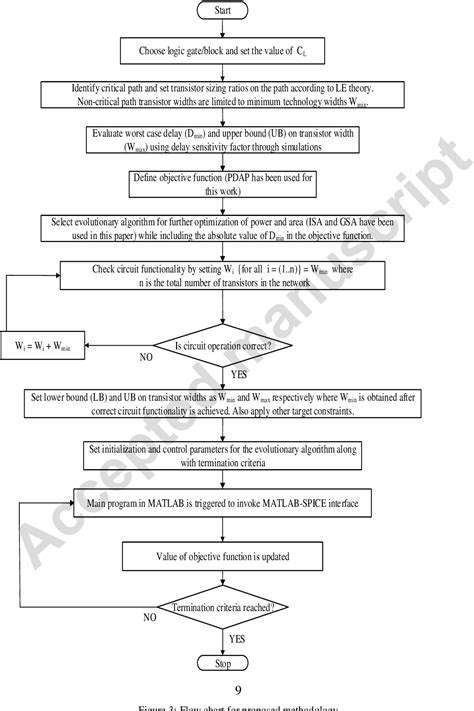 Figure 3 From Optimum Transistor Sizing Of Cmos Logic Circuits Using Logical Effort Theory And