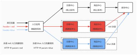 Springcloud微服务应用中全链路流量控制的使用场景和规则 企业级分布式应用服务 Edas 阿里云帮助中心
