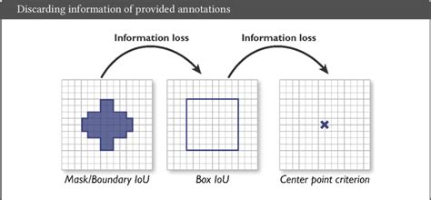 Selection Of A Localization Criterion That Discards Spatial Information