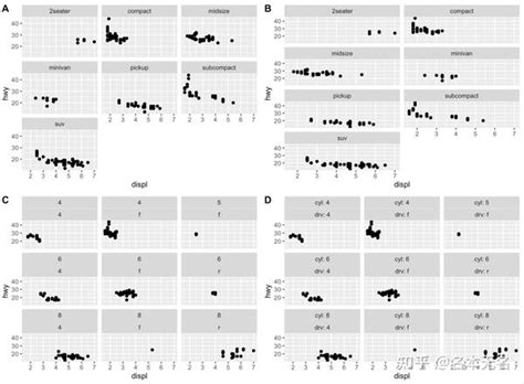 R 数据可视化 ggplot 分面 知乎
