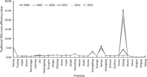 The Traditional Data Envelopment Analysis Dea Cross Efficiency Download Scientific Diagram