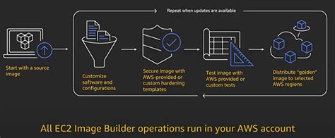 maximizing efficiency with ec2 image builder for your container image pipeline