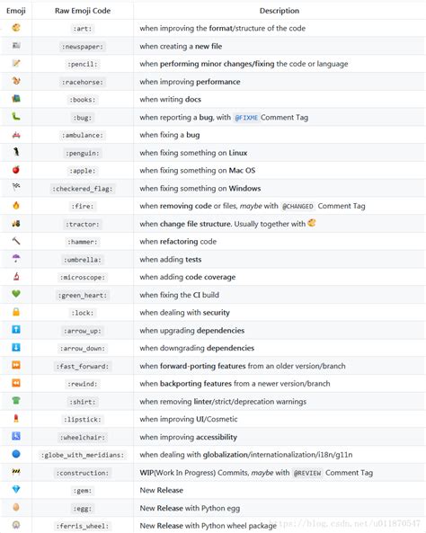 Git Commit 规范指南 CSDN博客