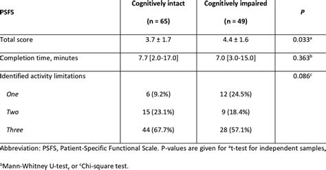 Feasibility Of The Patient Specific Functional Scale Download