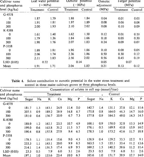 Leaf Water Potential Osmotic Potential Osmotic Adjustment And Turgor Download Table