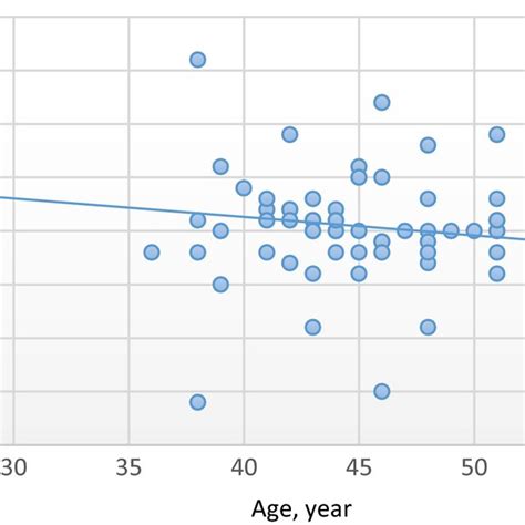 Linear Regression Graphic Of Age And Tp‐e Interval At Maximum Hr In The Download Scientific