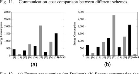 Figure 12 From A Novel Mac Based Authentication Scheme Nomas For