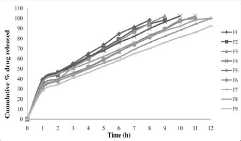 Comparative Release Profiles Of Floating Sustained Release Matrix Tablets Download Scientific