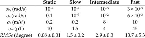 Identified Kalman Parameters And Corresponding Rmse Download Table
