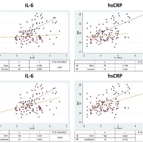 Relationship Of Bmi With Biomarkers Of Inflammation By A Sex And B Relationship Of Bmi With Biomarkers Of Inflammation By A Sex And B