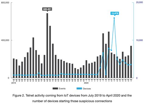 New Wave Of Attacks Aiming To Rope Home Routers Into Iot Botnets Help