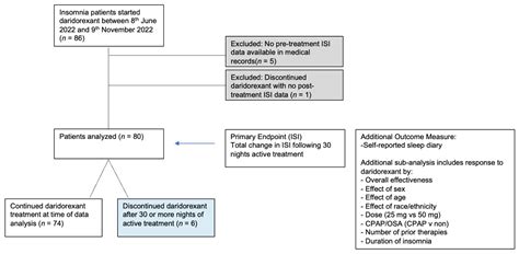 Use Of Daridorexant Among Patients With Chronic Insomnia A Retrospective Observational Analysis