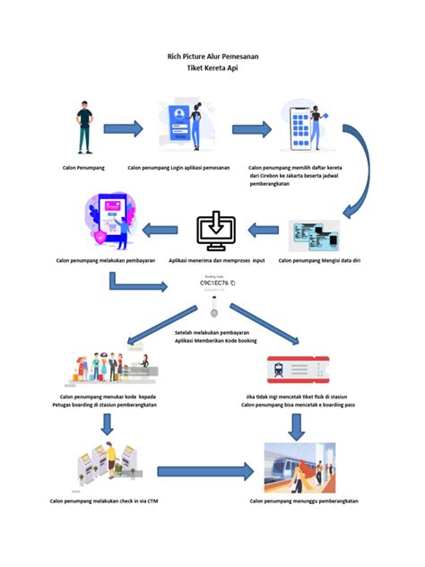 rich picture pemesanan tiket kereta api pdf