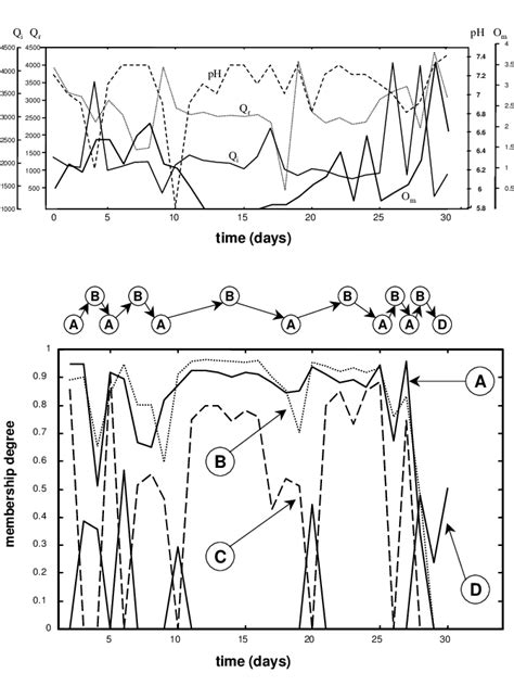 simulation of the fuzzy automata model using input data from june the