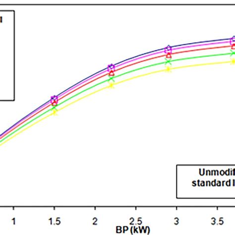 Variation Of Brake Specific Fuel Consumption With Brake Power Download Scientific Diagram