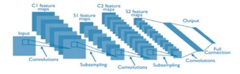A Typical Convolutional Network Architecture Convolutional Layer