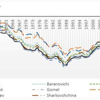 Differential Integral Curves Of Average Annual Air Temperatures At
