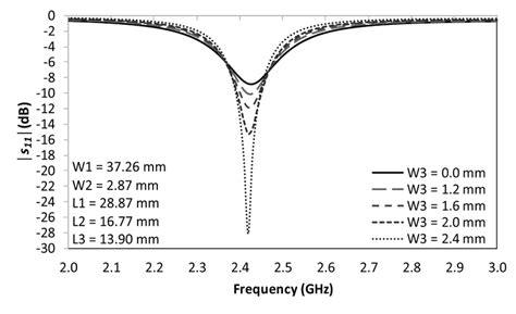 Reflection Coefficient Simulation Results For The Proposed Antenna For Download Scientific