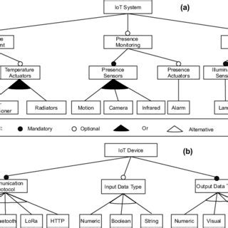 A IoT System Feature Model B IoT Device Feature Model Download Scientific Diagram