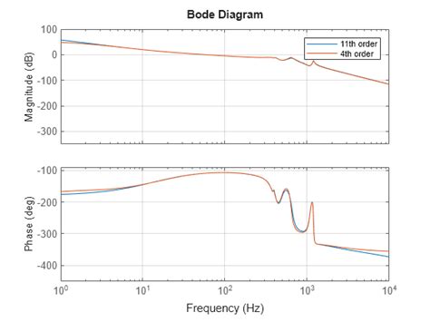 loop shaping