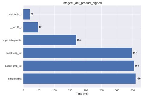 Integer Benchmarks — Mp 100 Documentation