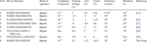 Comparison Of Different Tri Layer Rram Device Parameters With Proposed