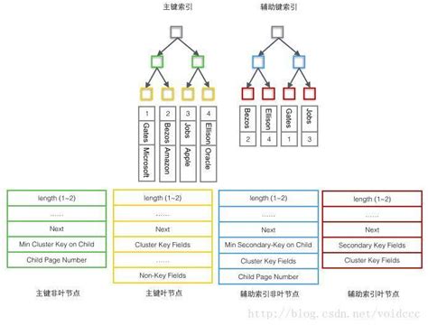 Mysql的innodb索引原理详解 知乎