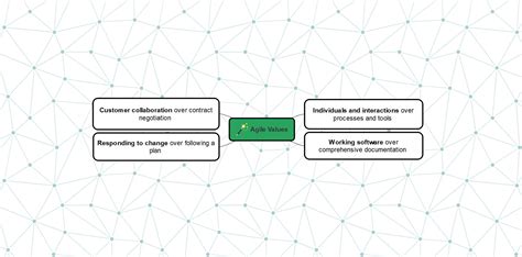 Understanding Agile Software Development With Mind Maps