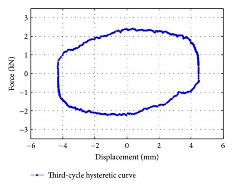 Hysteretic Curve Of The Damper Under Case 3 Download Scientific Diagram