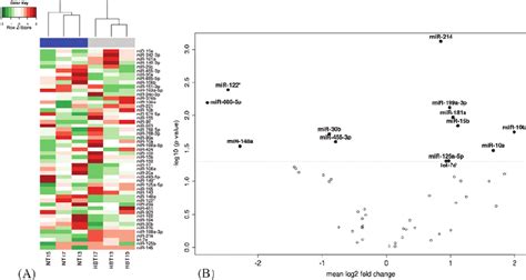 A Results Of The Unsupervised Hierarchical Clustering In Which Nt Download Scientific