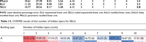 Table 13 From A Comparative Analysis Of Artificial Neural Network Architectures For Building