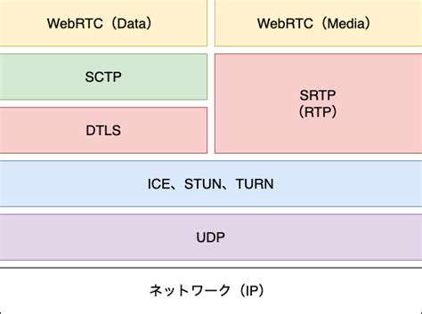 Webのリアルタイム通信、双方向通信を学ぶ（sse、websocket、webrtc、webtransport） Websocket Qiita