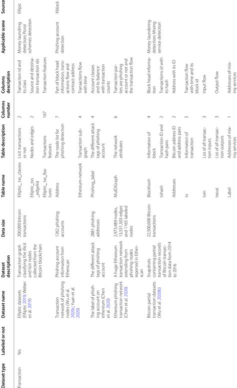 blockchain security data sets summary and analysis download